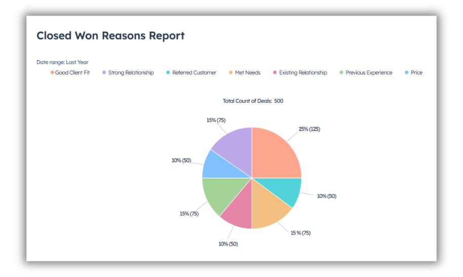 15 Key Sales Reports in HubSpot for Effective Sales Analysis