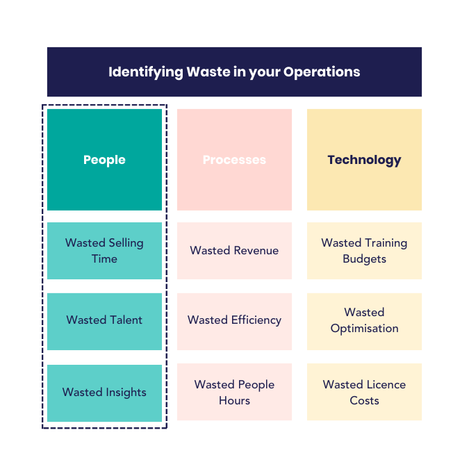 9 ways your people, process and technology are wasting opportunities