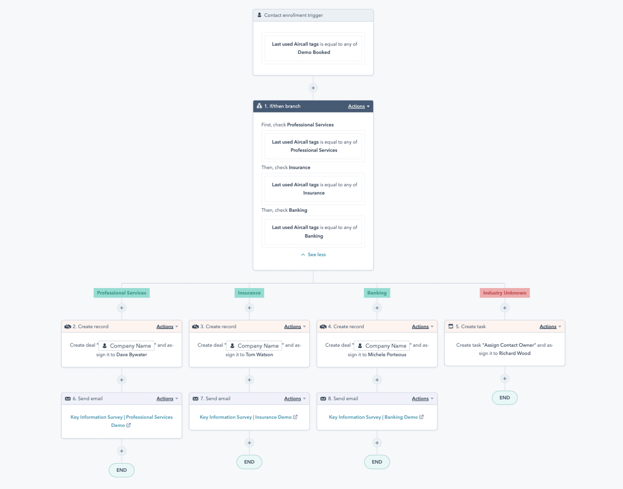 Use these 5 Aircall workflow examples to optimise your sales strategy