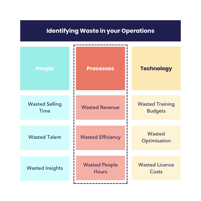 9 ways your people, process and technology are wasting opportunities