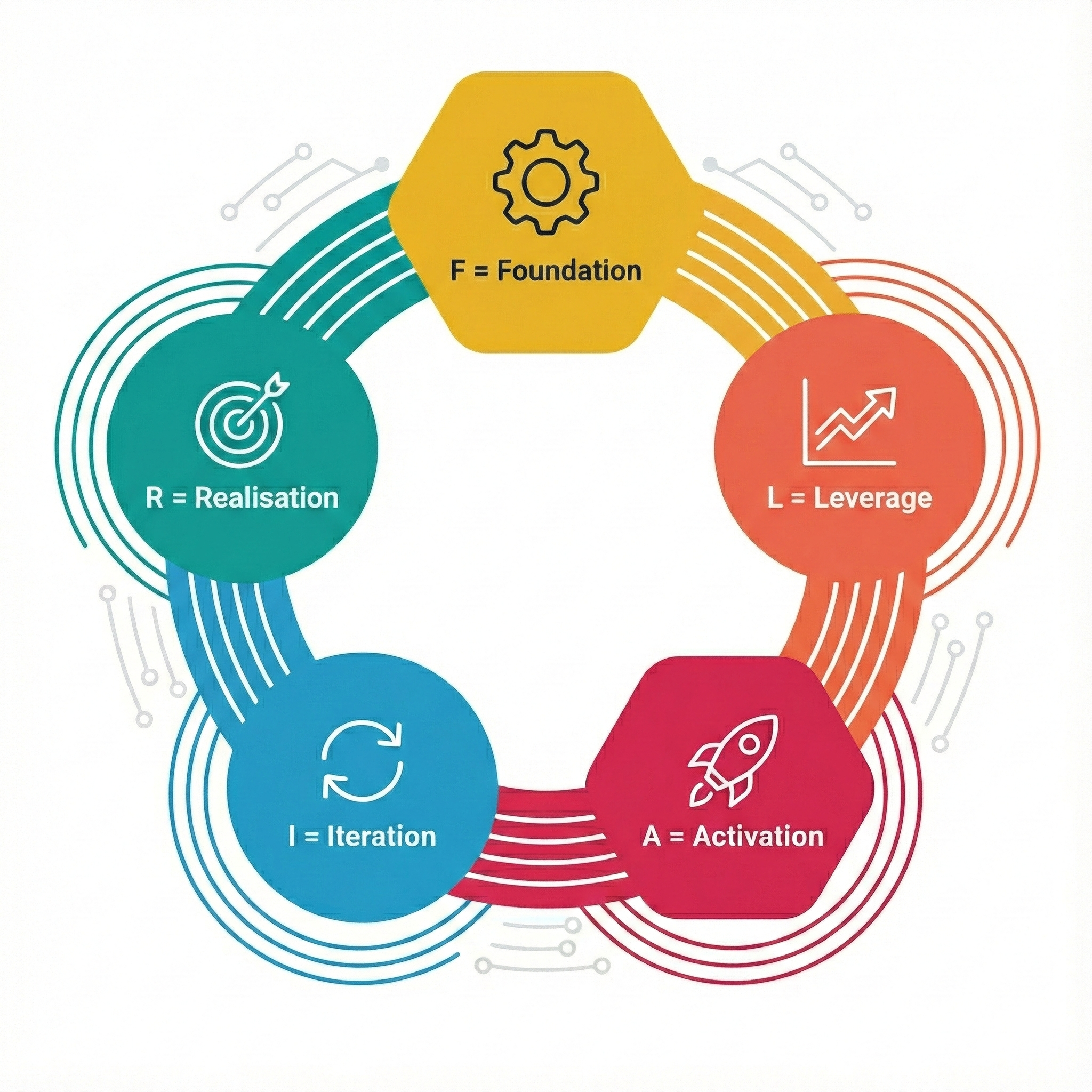 Six & Flow | FLAIR - The AI framework
