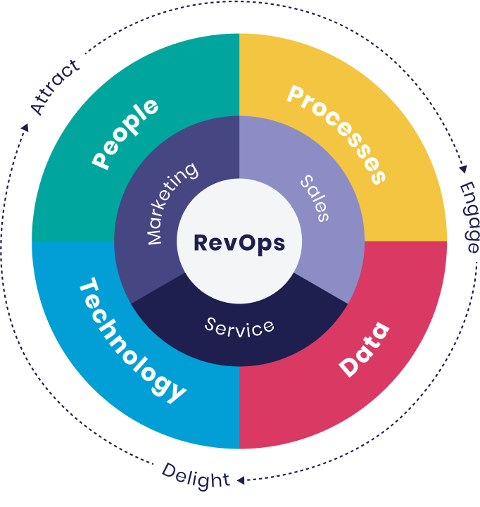 Maximising Momentum in Your RevOps Flywheel