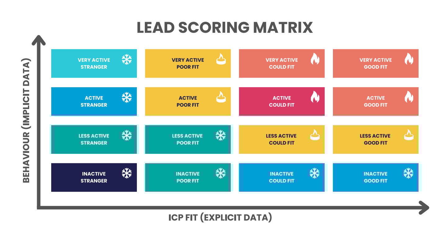 Effective HubSpot Lead Scoring and Its Impact on Sales Performance