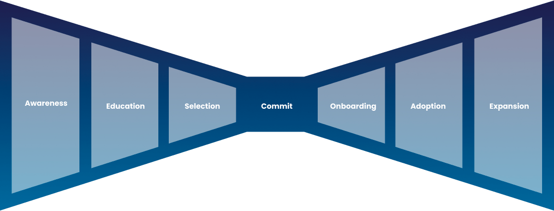 Closing the Gaps in Your Customer Sales Journey Funnel with the Bowtie