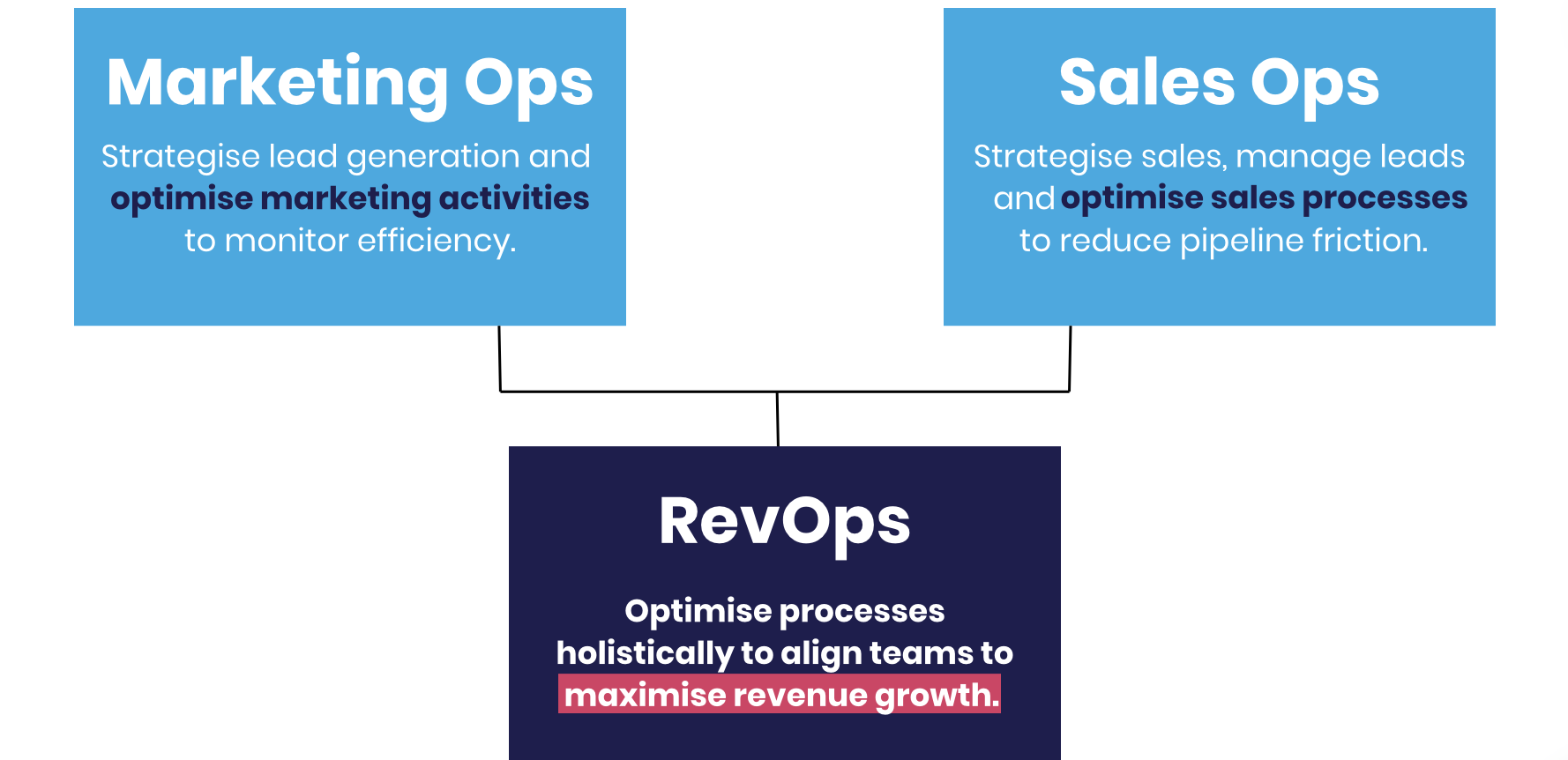 Revenue Operations 101: Redefining RevOps by Busting Myths