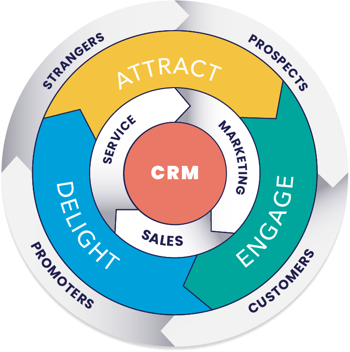 Inbound Sales & Marketing