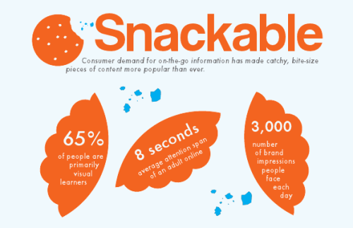 Mobile, wearables, snackable content and the changing face of marketing